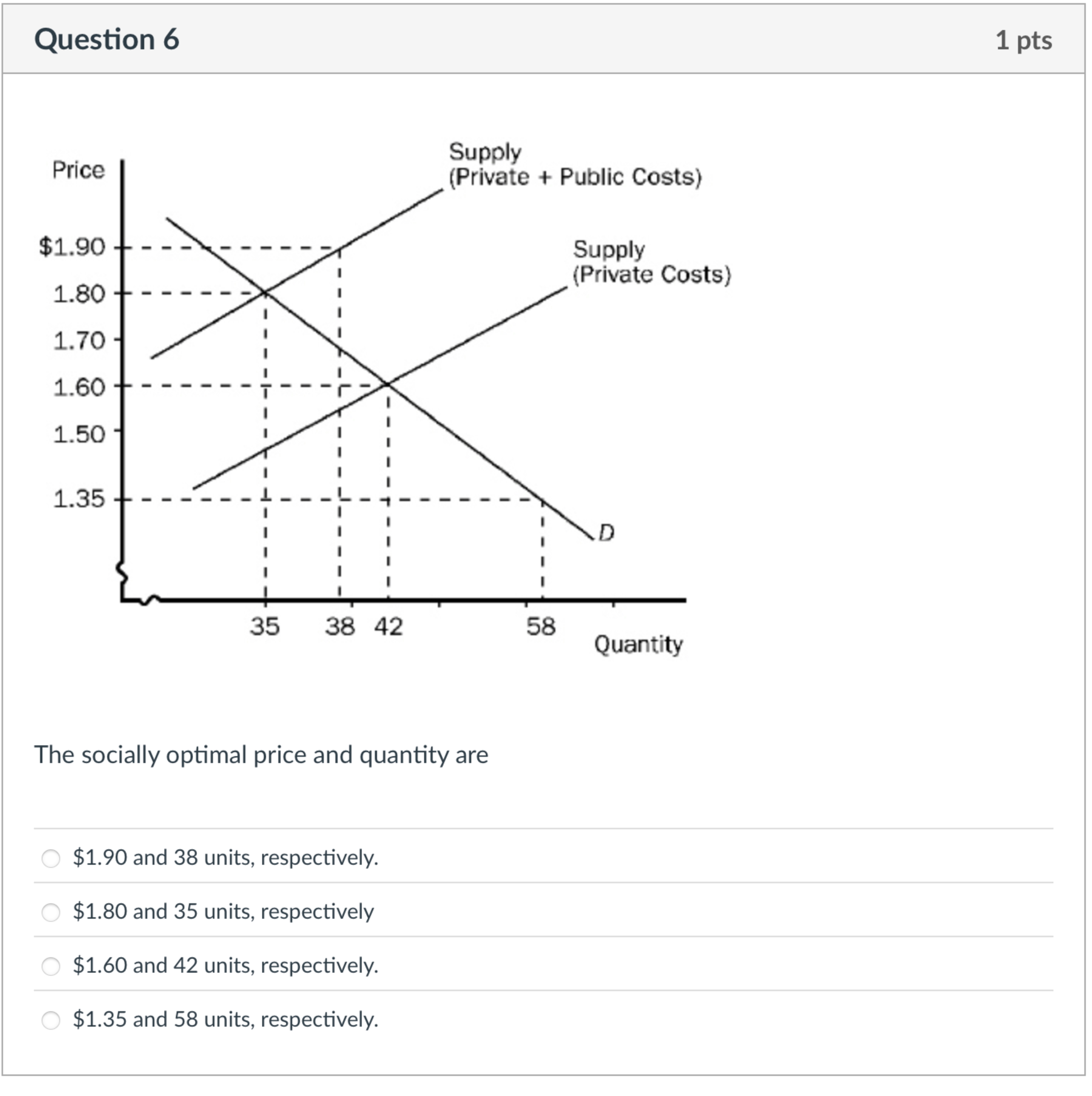 Solved Question 61 ptsThe socially optimal price and | Chegg.com