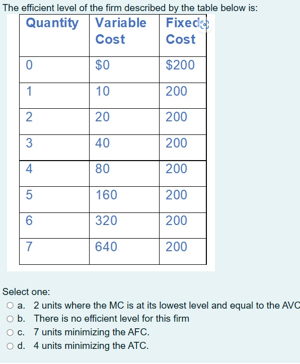 Solved The efficient level of the firm described by the | Chegg.com