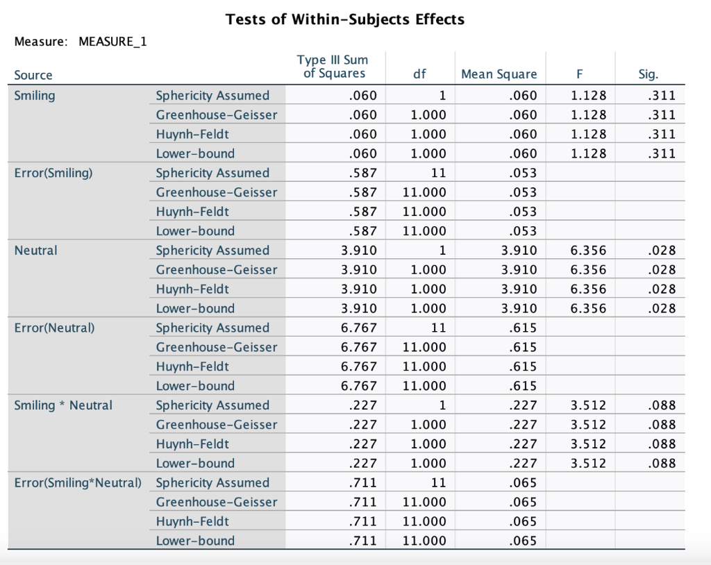 Tests of Within-Subjects Effects | Chegg.com