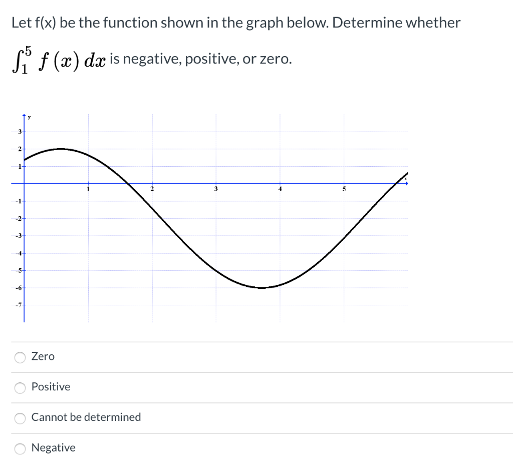 Solved Let f(x) be the function shown in the graph below. | Chegg.com