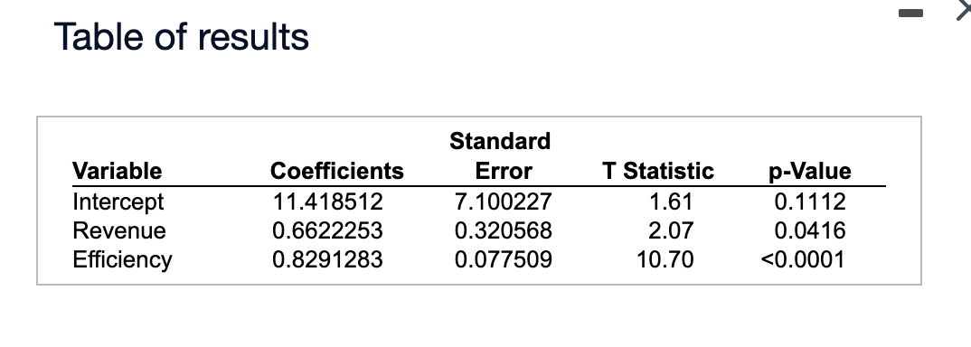Solved variables under consideration are Revenue, a | Chegg.com