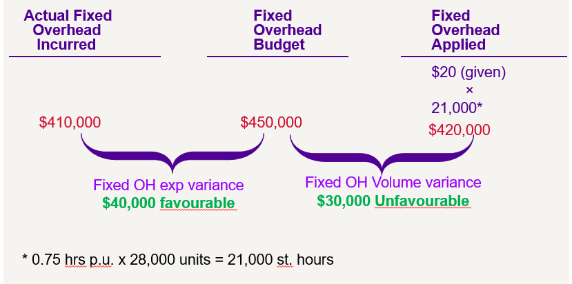 Solved Actual Fixed Overhead Incurred Fixed Overhead Budget | Chegg.com