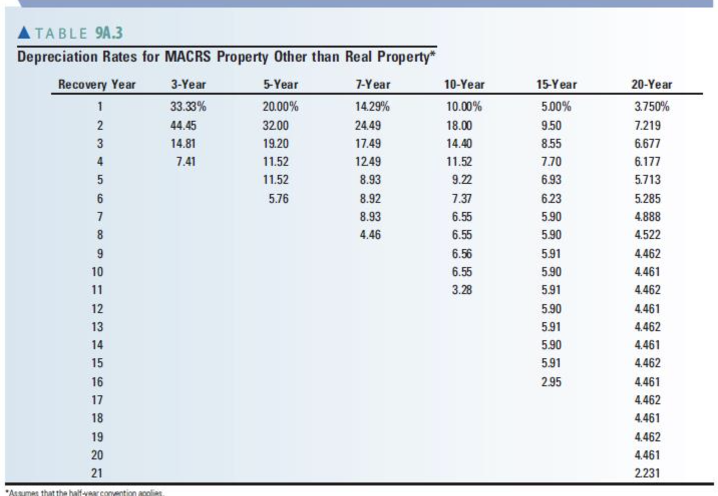 Solved a. Calculate the annual MACRS depreciation for a | Chegg.com