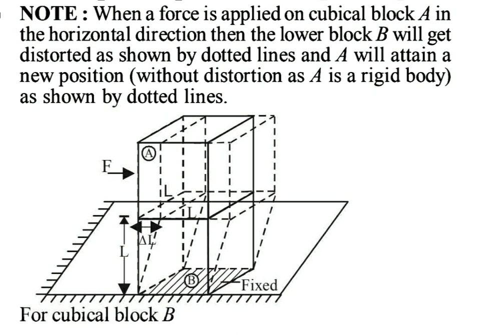 Solved NOTE : When a force is applied on cubical block A in | Chegg.com