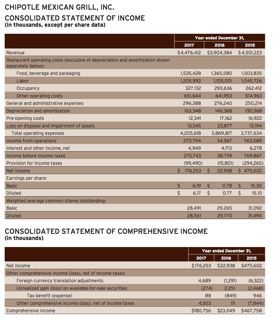 Solved CHIPOTLE MEXICAN GRILL, INC. CONSOLIDATED STATEMENT | Chegg.com