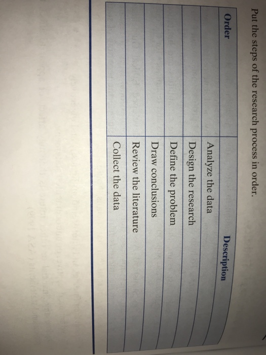 Solved Put the steps of the research process in order. Order | Chegg.com