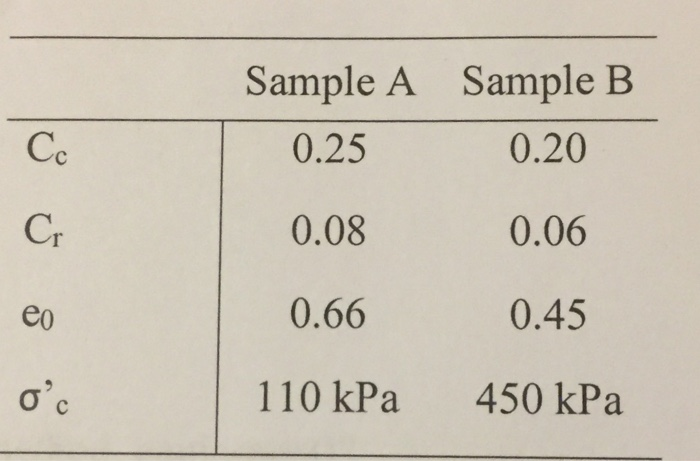 Solved 3. An 8.0-m deep compacted fill is to be placed over | Chegg.com
