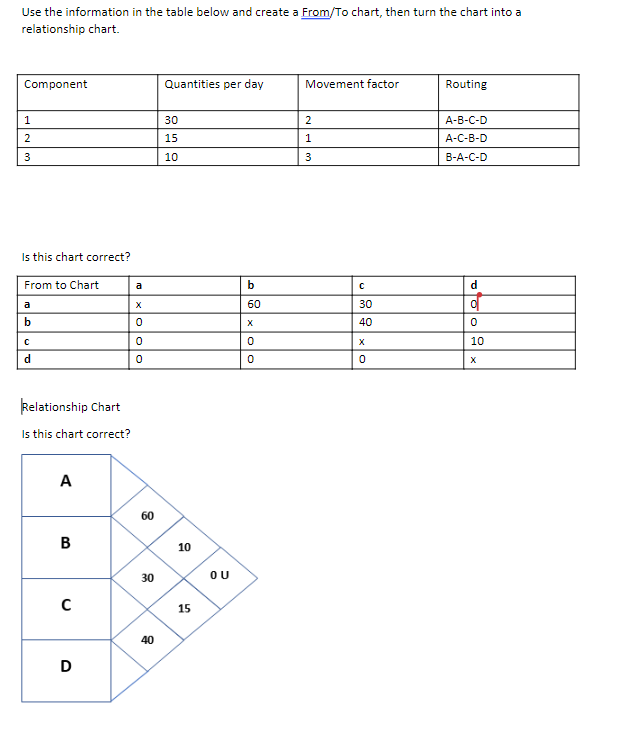 Solved Use the information in the table below and create a | Chegg.com
