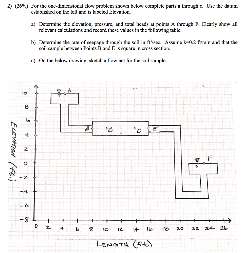 Solved 2) (26%) For the one-dimensional flow problem shown | Chegg.com