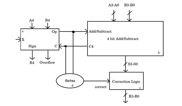 In this exam, you need to design a combinational | Chegg.com