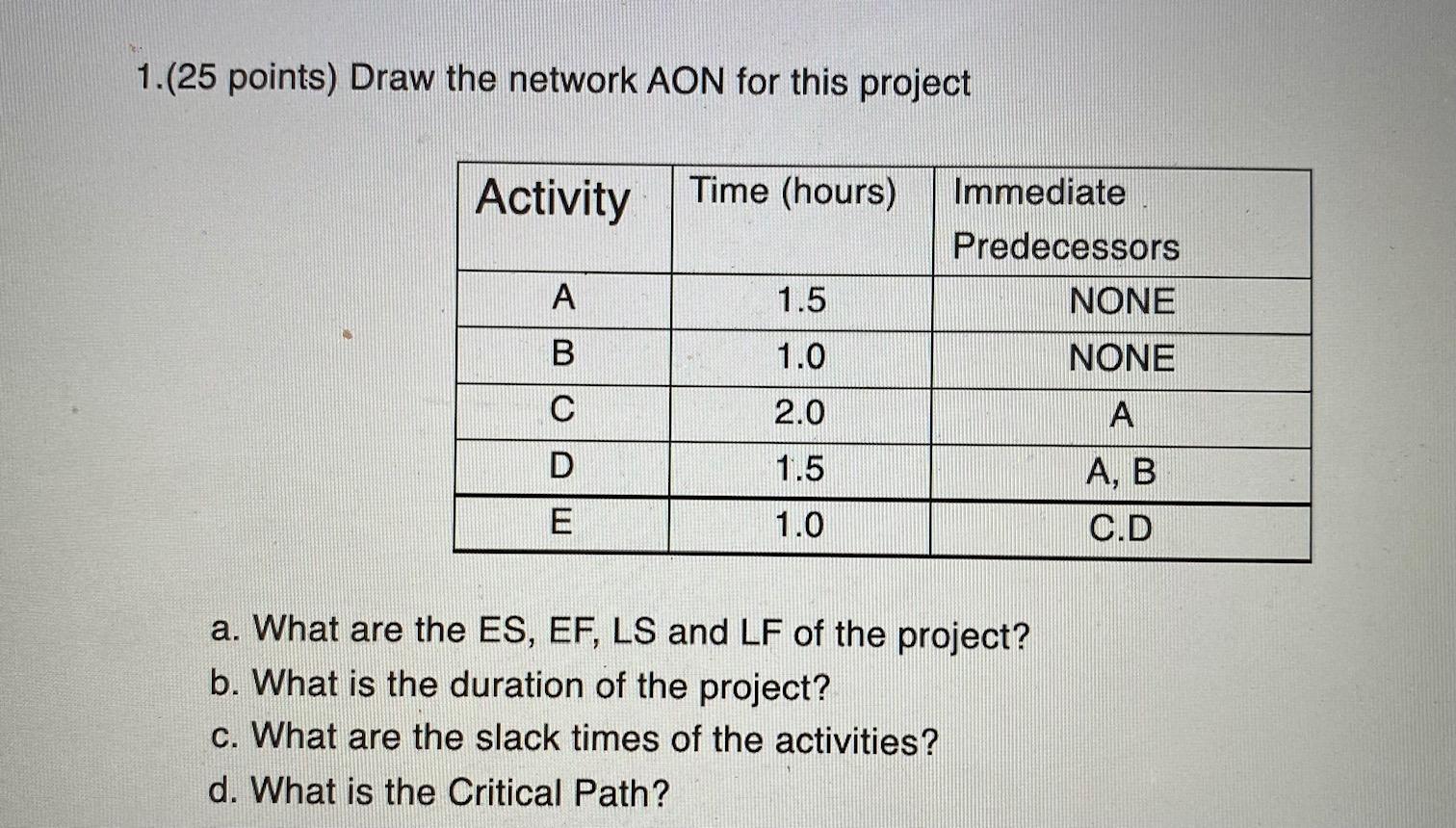 Solved 1.(25 points) Draw the network AON for this project | Chegg.com