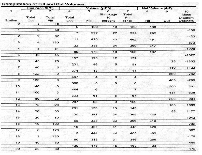 Solved Using the cut/fill data presented in Lecture #12, | Chegg.com