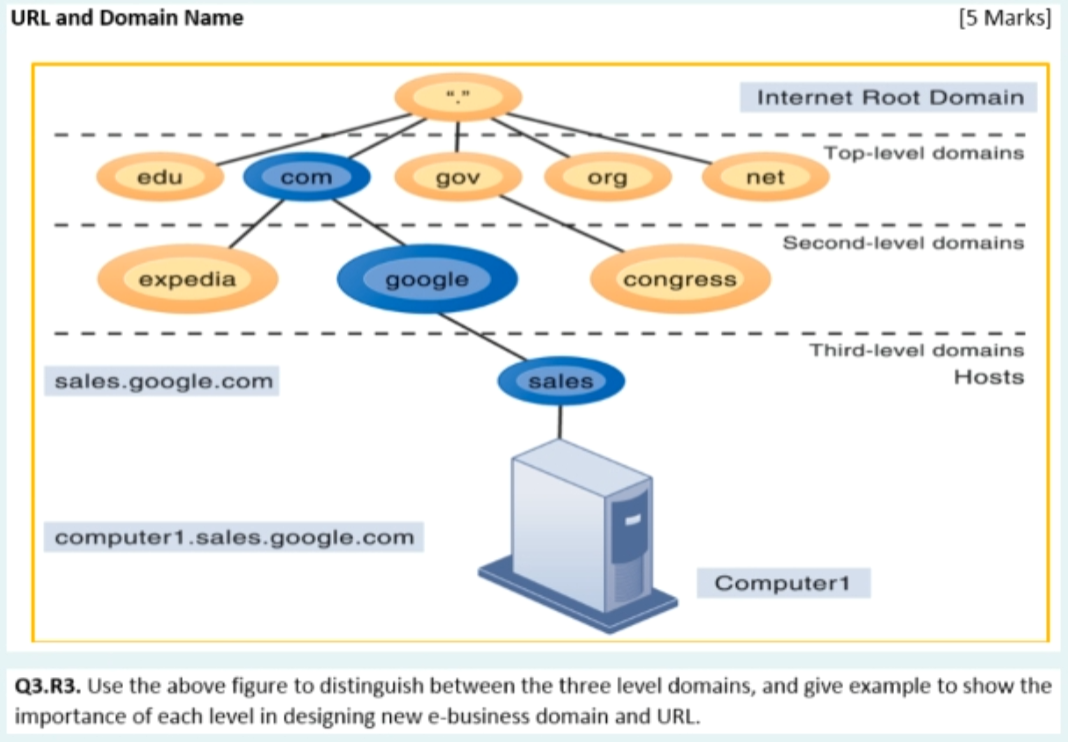 Solved URL and Domain Name [5 Marks) Internet Root Domain F | Chegg.com