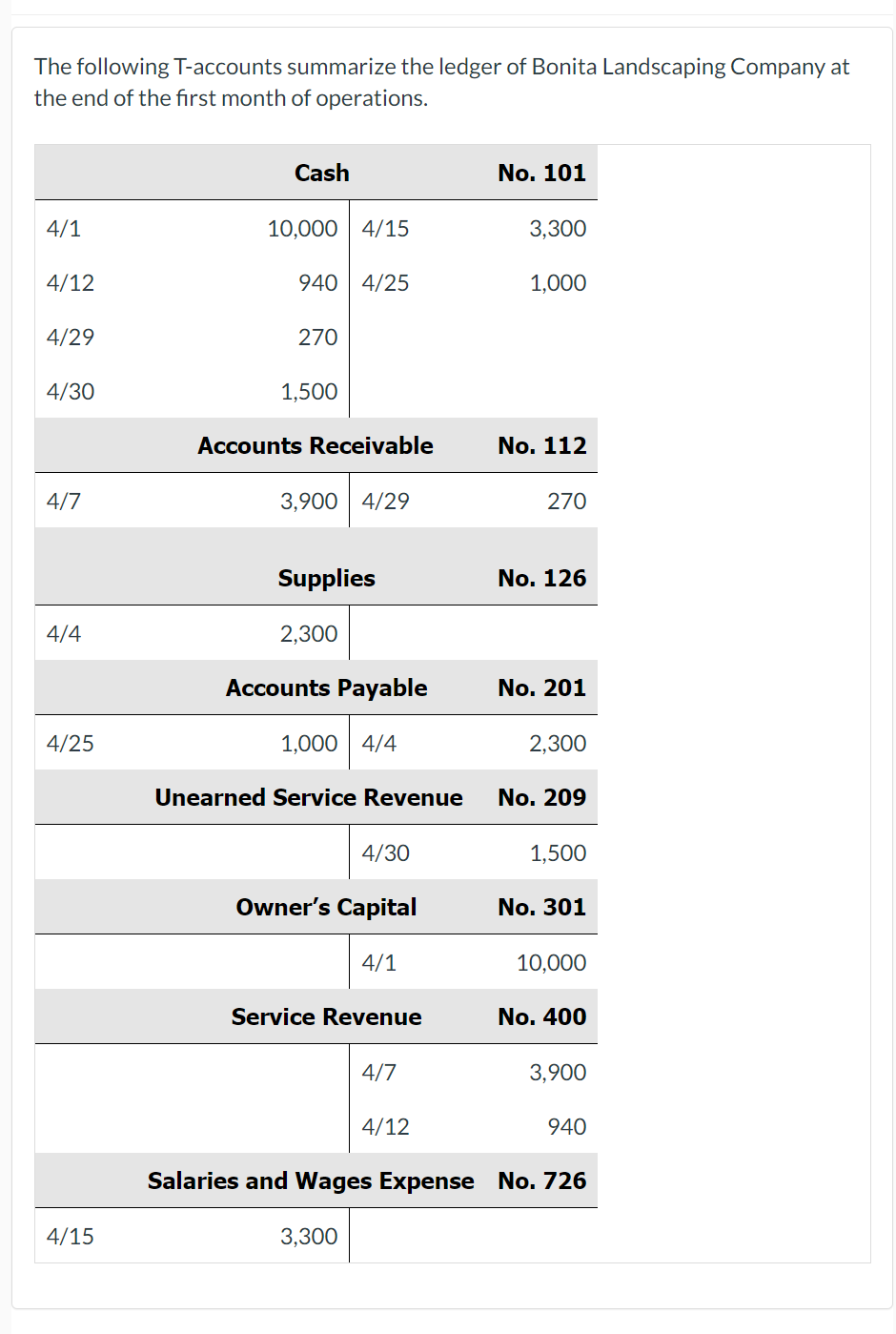 The following T-accounts summarize the ledger of | Chegg.com