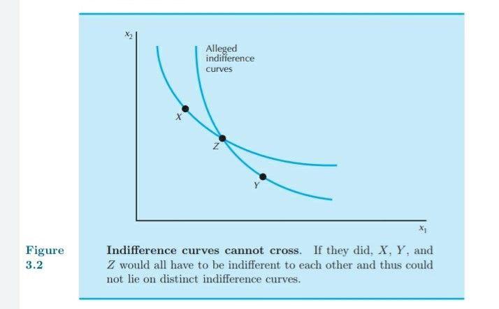 Solved Could Figure 3.2 be a single indifference curve if | Chegg.com