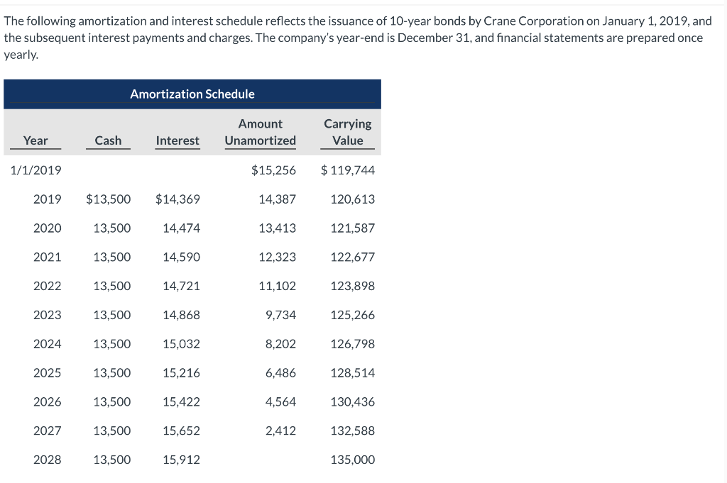Solved The following amortization and interest schedule | Chegg.com