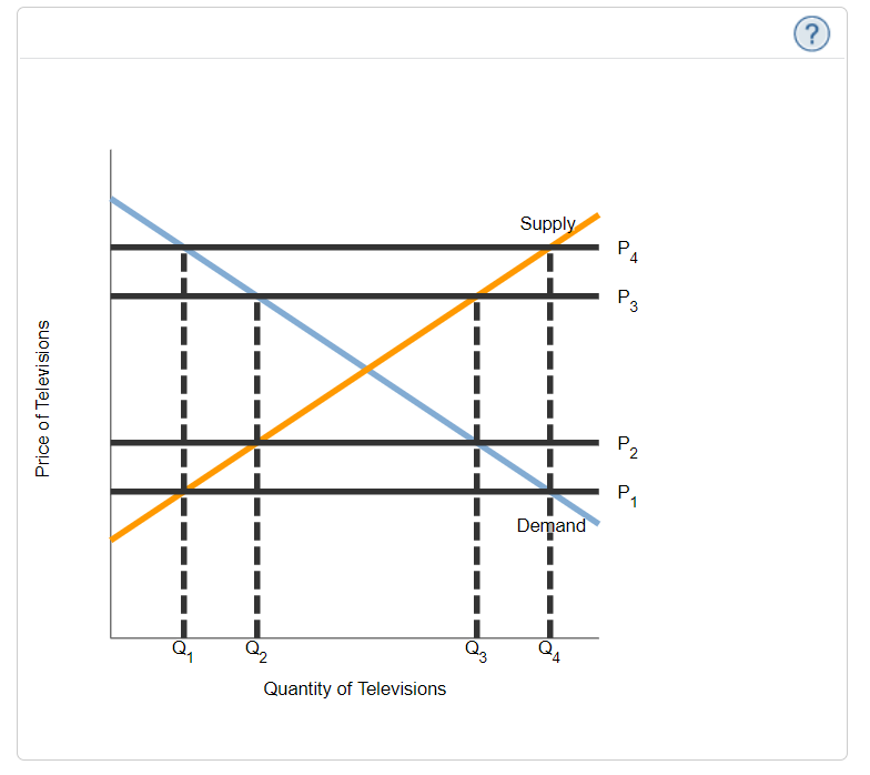 Solved 2. Welfare Effects 1. Market Construction STEP: 1 of | Chegg.com