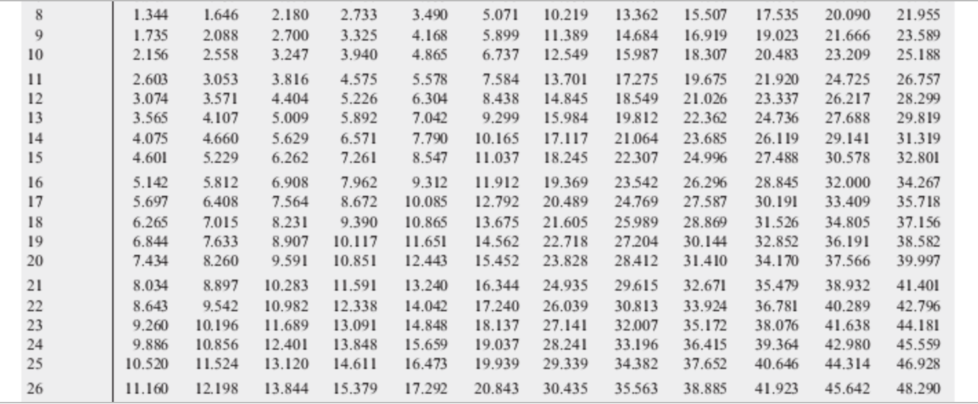 Solved Consider a contingency table with two rows and four | Chegg.com