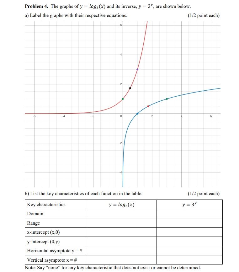 Solved Problem 4. The graphs of y = log3(x) and its inverse, | Chegg.com