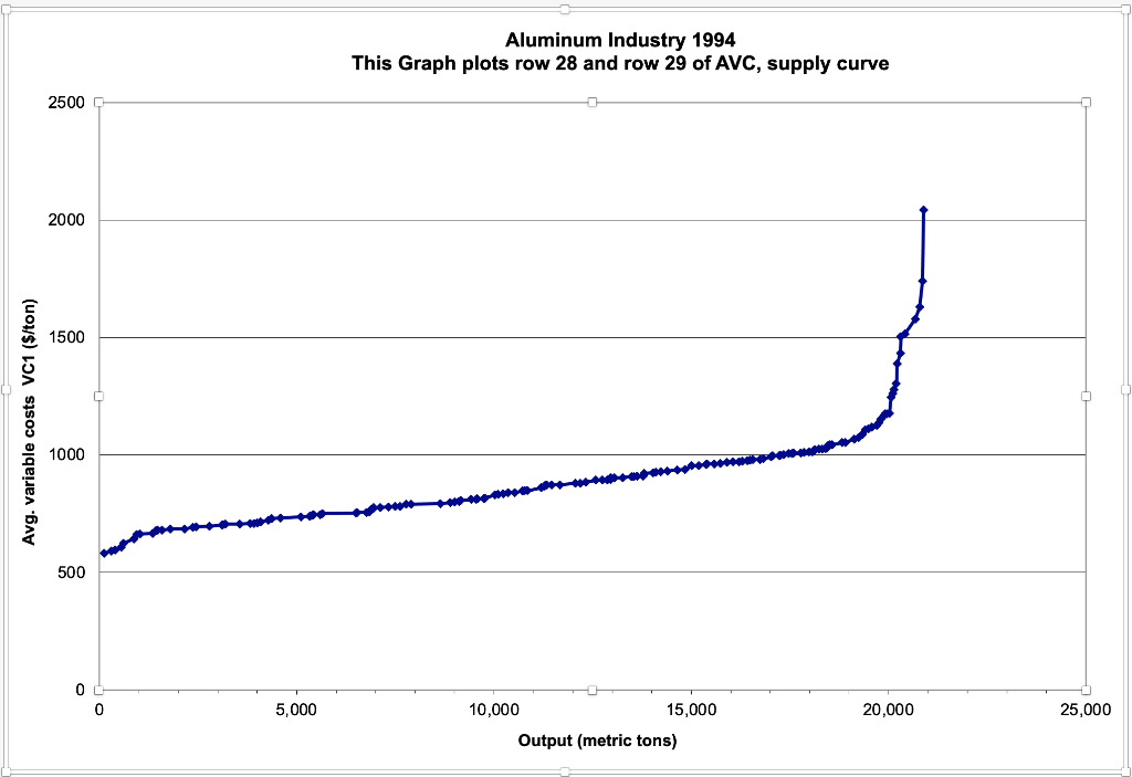 Solved Reaching all-time highs in excess of $2,500 per ton | Chegg.com