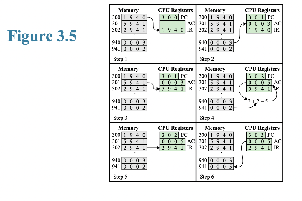 The program execution of Figure 3.5 is | Chegg.com