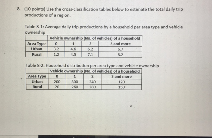 Solved 8. (10 points) Use the cross-classification tables | Chegg.com