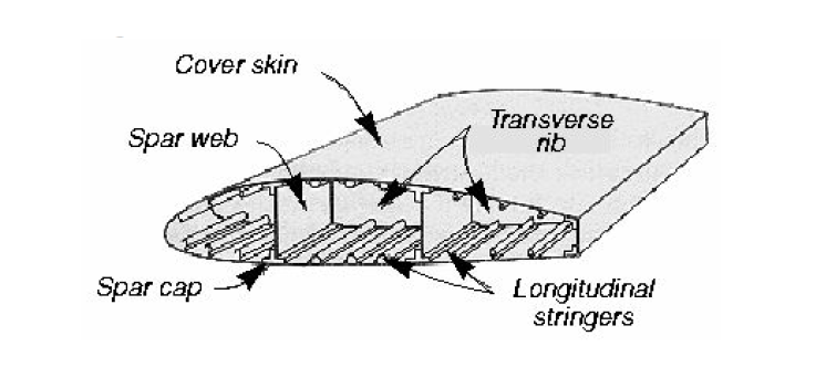 The airfoil below is to be used for the wing of an | Chegg.com