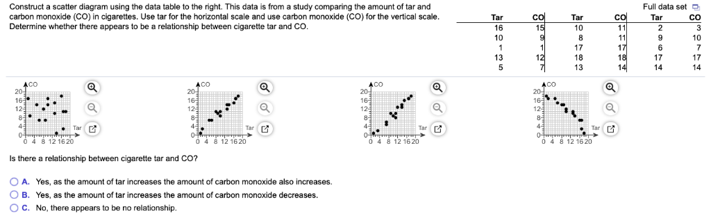 Solved Construct a scatter diagram using the data table to | Chegg.com