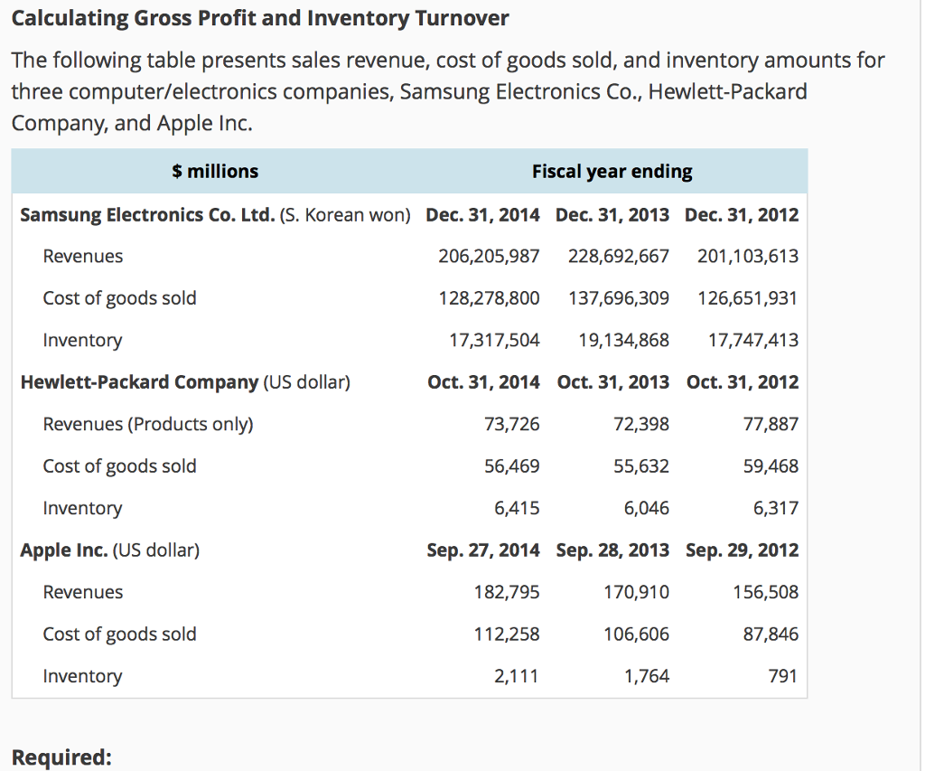Solved Calculating Gross Profit and Inventory Turnover The | Chegg.com