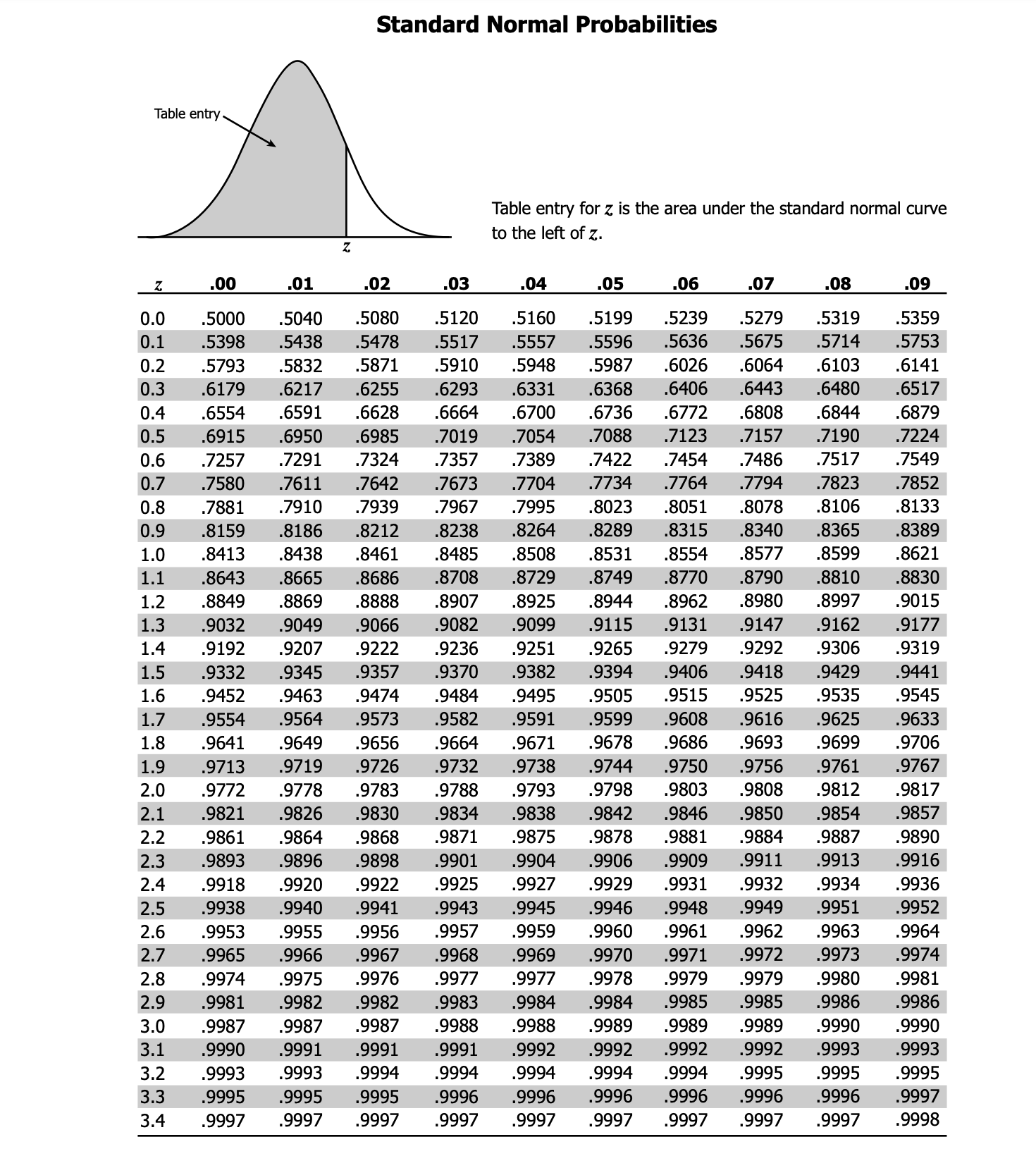 Solved Standard Normal Probabilities Table entry for z is | Chegg.com