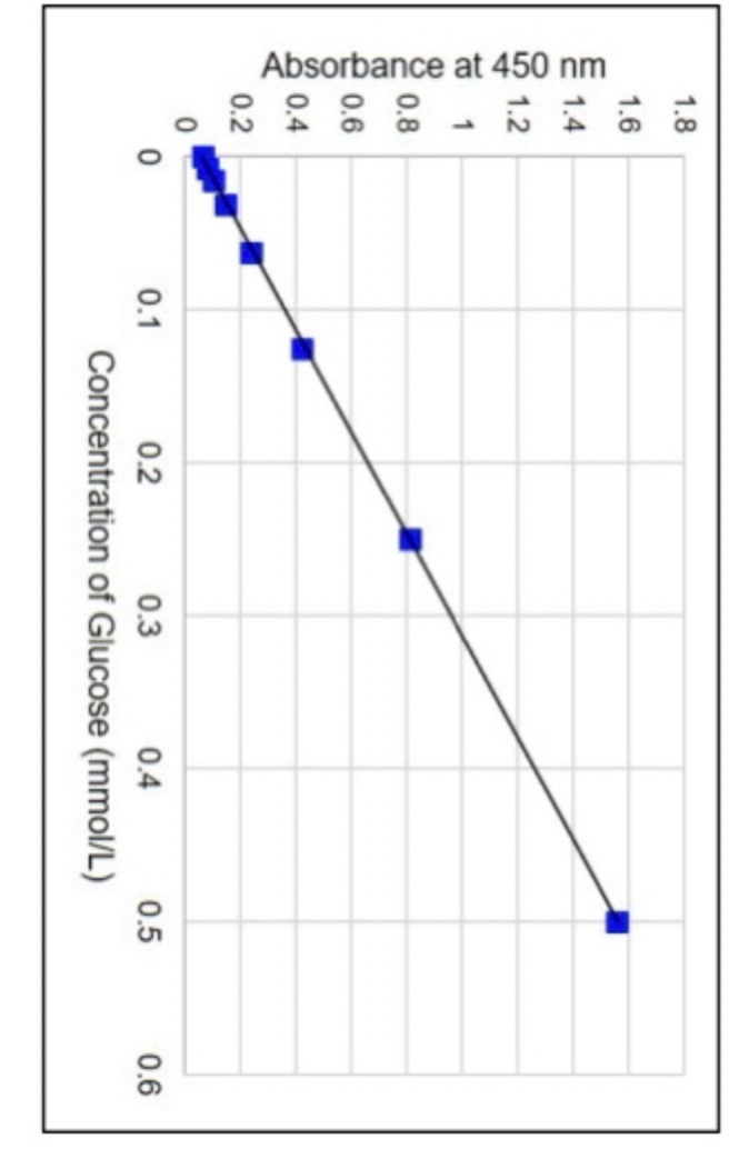 Using the calibration plot shown below, calculate the | Chegg.com