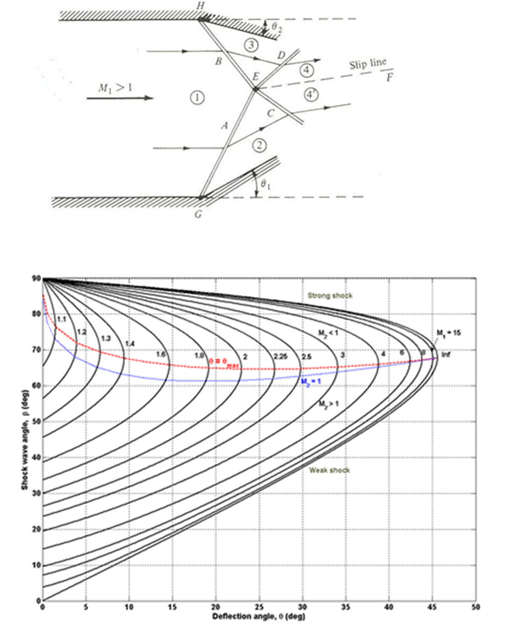 Solved 3 Consider A Shock Shock Interaction Problem 
