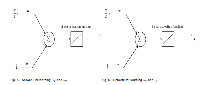 Neural networks are universal function approximators. | Chegg.com