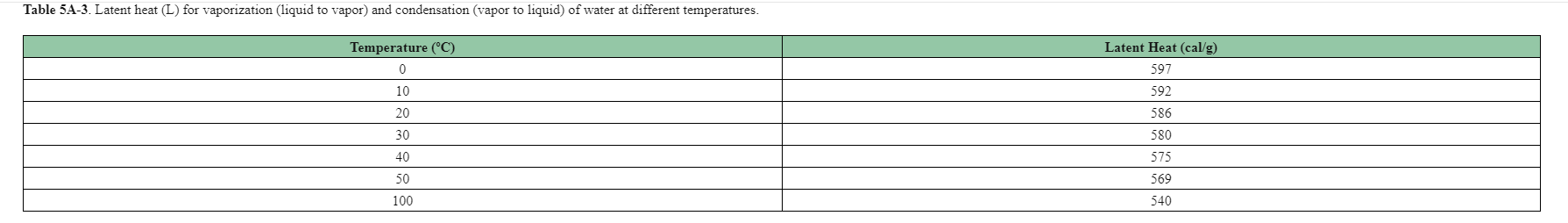 Solved a. increases b. remains the same c. decreases | Chegg.com