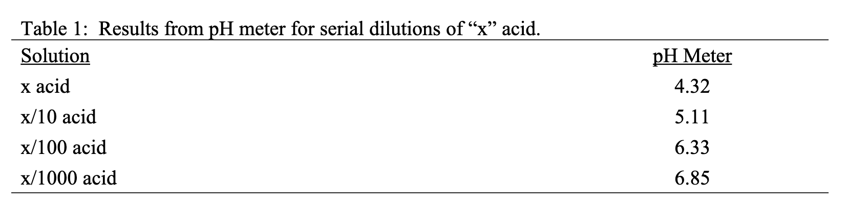 Solved Table 1: Results from pH meter for serial dilutions | Chegg.com