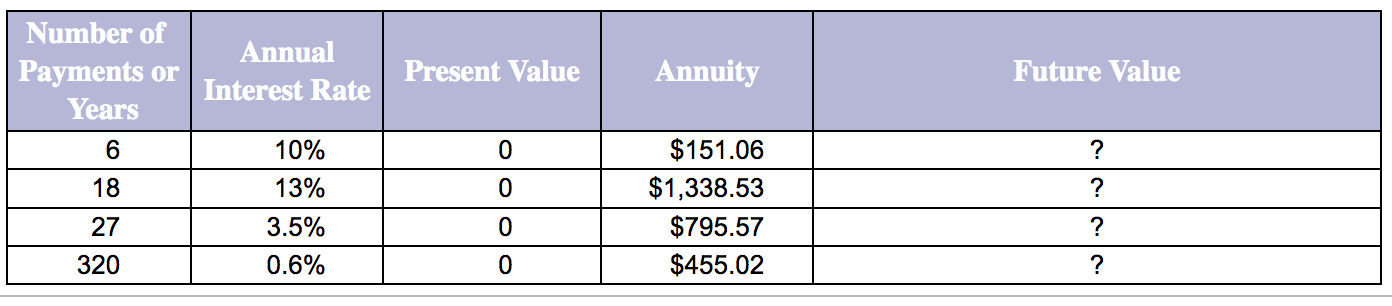 Solved Future value of an ordinary annuity. Fill in the | Chegg.com
