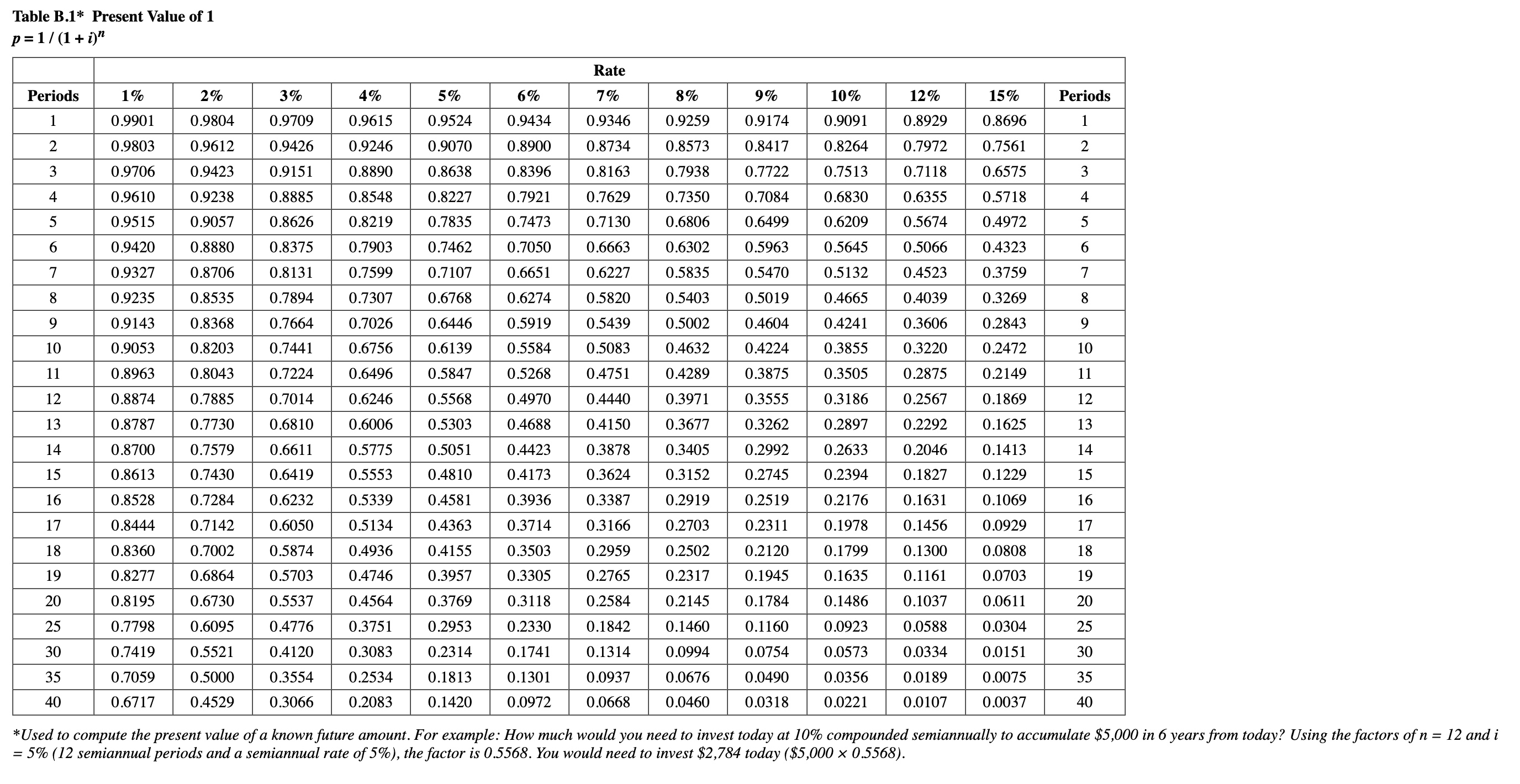 Solved Table B.1* Present Value of 1 p=1/(1+i)n =5%(12 | Chegg.com
