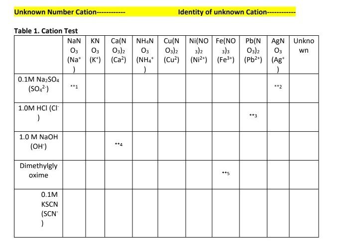 Solved Unknown Number Cation- Identity of unknown | Chegg.com