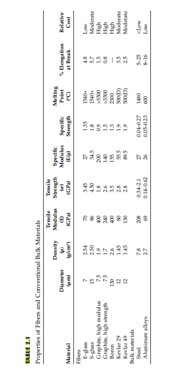 TABLE 2.1 Properties of Fibers and Conventional Bulk | Chegg.com