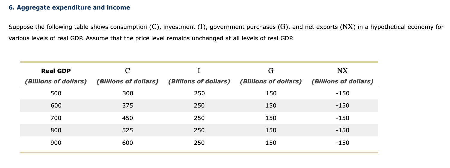 Solved 6) Suppose the following table shows consumption (C), | Chegg.com