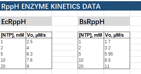 Solved Enzyme kinetics. Bacterial mRNA molecules have a | Chegg.com