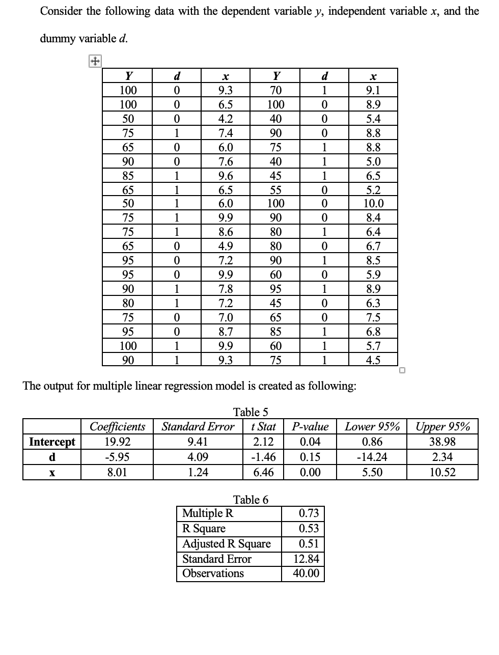 Solved Consider The Following Data With The Dependent