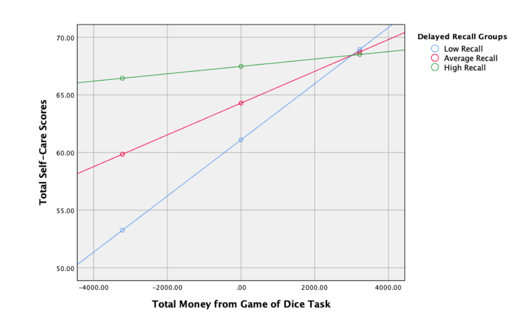 70.00 Delayed Recall Groups O Low Recall O Average | Chegg.com