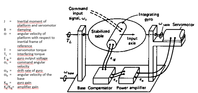 Solved The components of a single-axis stable platform with | Chegg.com