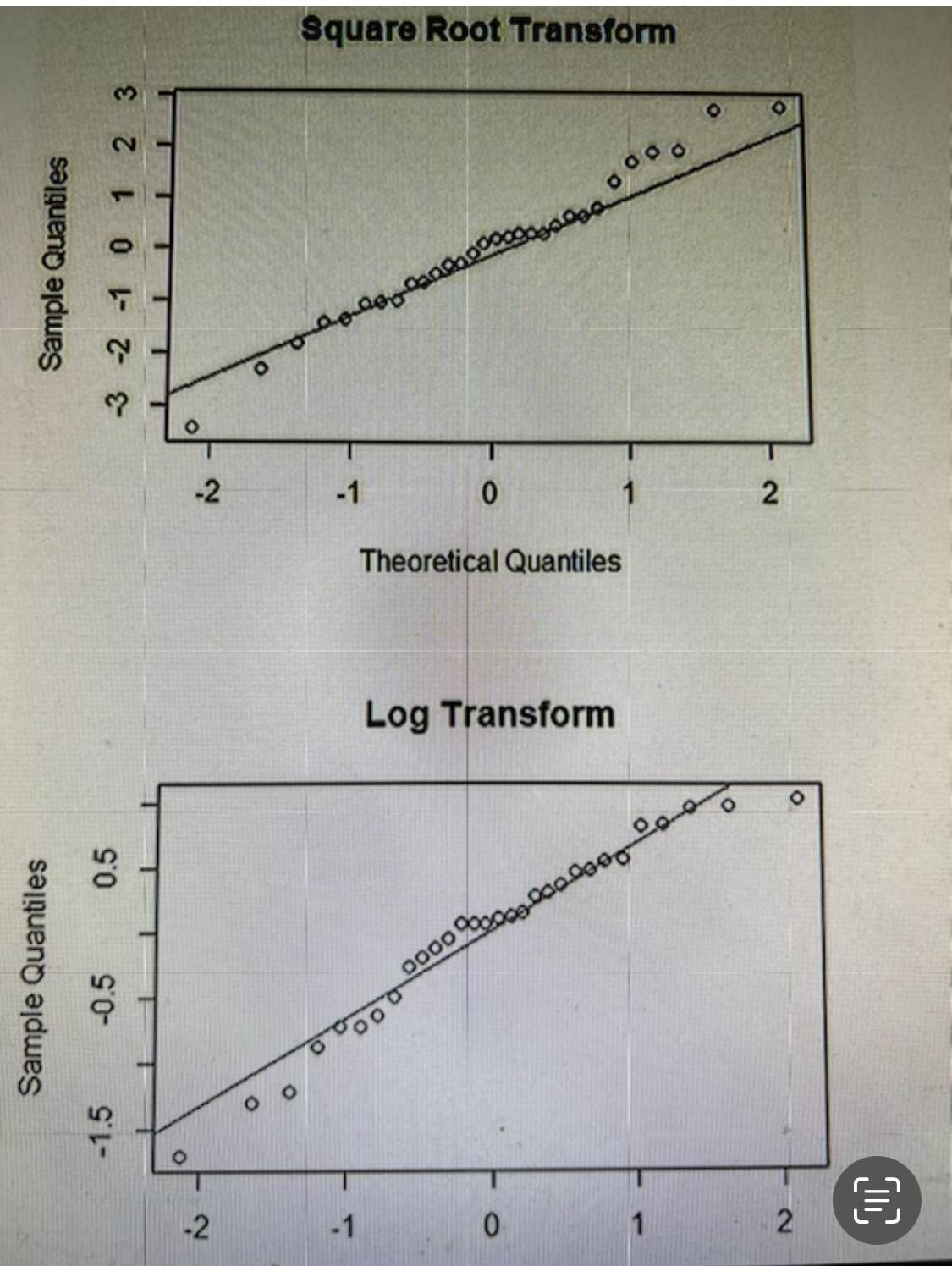 Solved After conducting a Box-Cox analysis of a model of the | Chegg.com