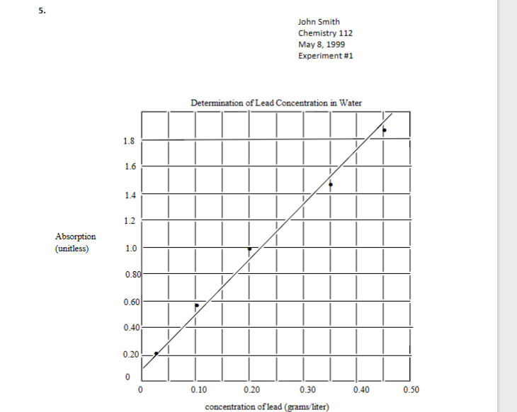 Solved Using Graph 5, ﻿determine the slope of the best-fit | Chegg.com