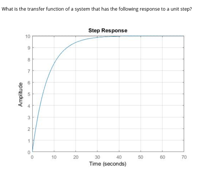 Solved What is the transfer function of a system that has | Chegg.com