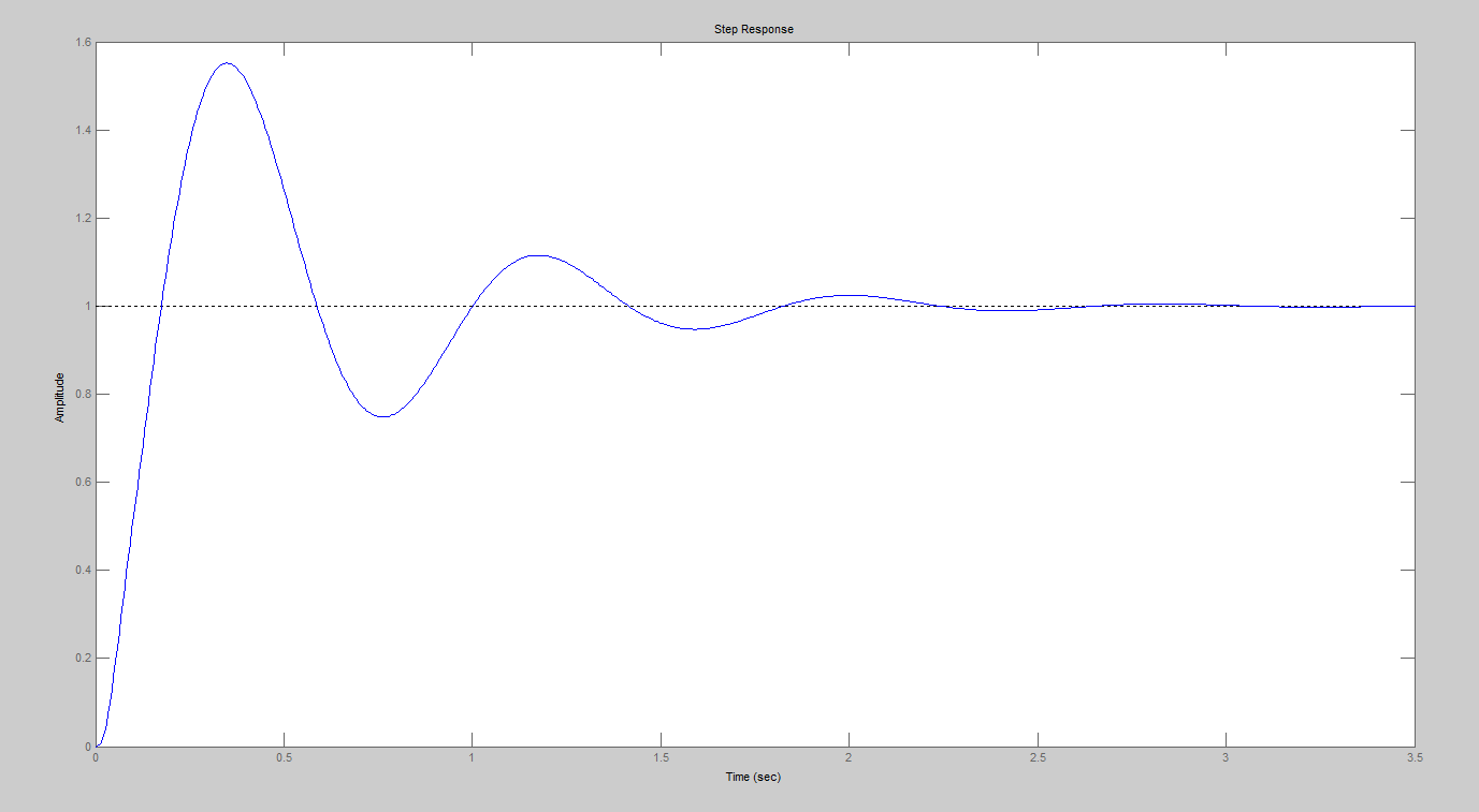 Solved ANALYSIS OF A PASSIVE SUSPENSION SYSTEM c) Plot the | Chegg.com