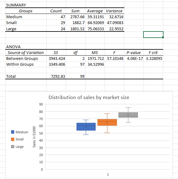 Solved SUMMARY Medium Small Large ANOVA Source of Variation | Chegg.com