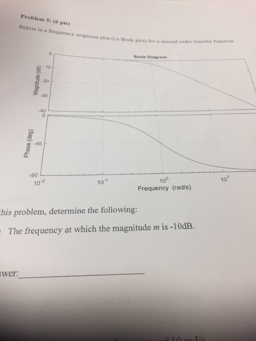Solved Problem S:(6 pts) is a frequency response plot ie | Chegg.com